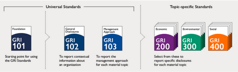 GRI Standards: what are and why they’re the most used - karmametrix.com
